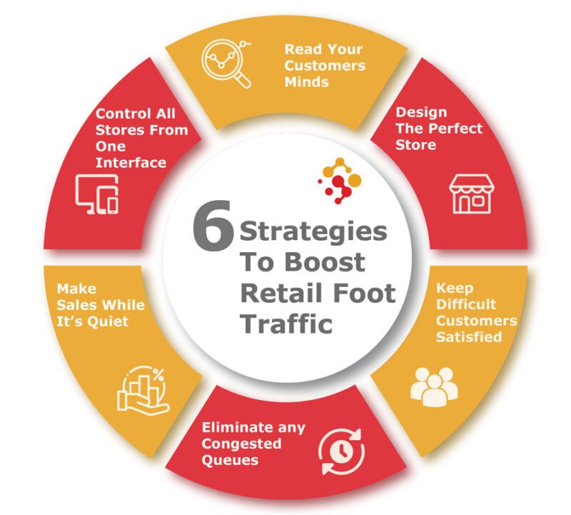 6 Strategies to Boost Retail Foot Traffic - Abakus Analytics